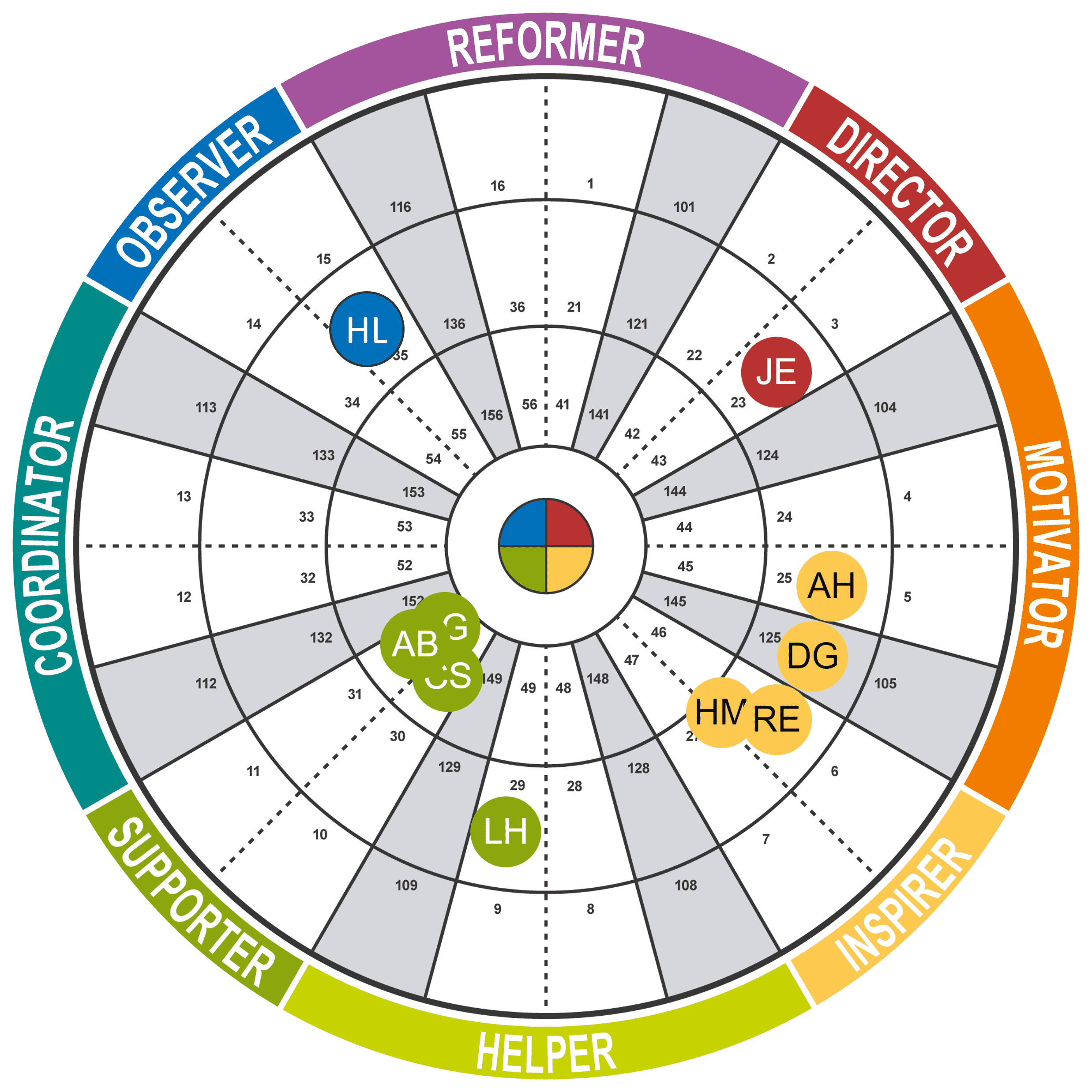 Insights Discovery | 100th Monkey